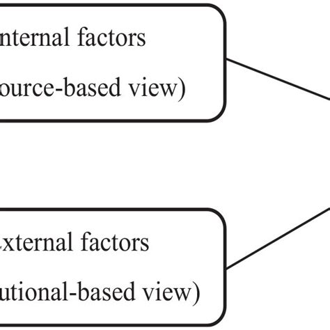 Theoretical Framework Of Export Performance Source Adapted From Chen Download Scientific