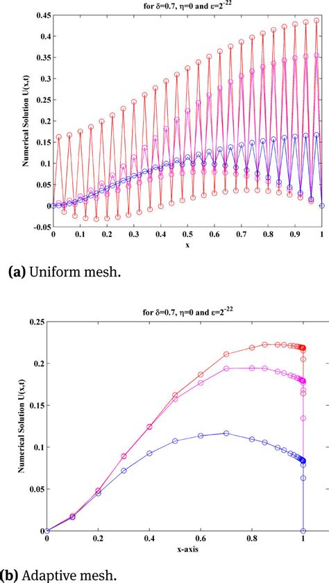 Numerical Solution Of Example 52 Using Uniform Mesh And Adaptive Mesh