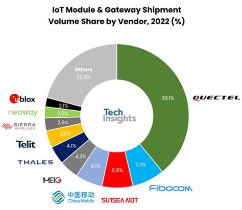 Techinsights：2022年全球物联网模块出货量达到5 05亿 通信世界网