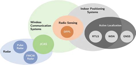 Toward Uwb Impulse Radio Sensing Fundamentals Potentials And Challenges Intechopen