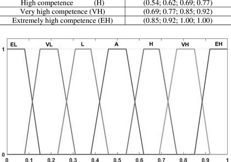 Figure 1 From A Fuzzy Group Decision Making Model For Measurement Of Companies Performance