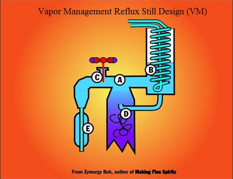 The Difference Between Vm Cm And Lm Reflux Stills Managing Reflux