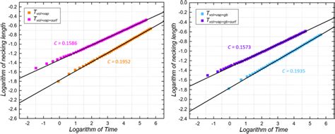 The Logarithm Relation Of Necking Length And Time All Four Test Cases
