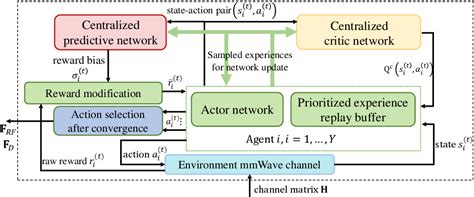 Figure From Hybrid Beamforming For MmWave MU MISO Systems Exploiting Multi Agent Deep