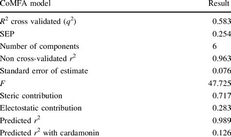 Summary Of Comfa Analysis Download Table