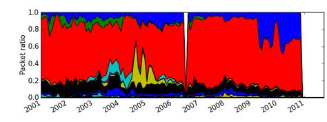 mawilab data set
