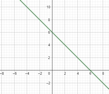 A Linear Function Is Given A Determine The Slope And Y In Quizlet
