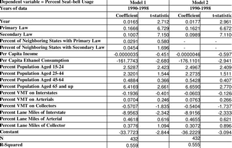Fixed Effects Models Download Table