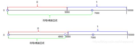 算术编码的基本概念 算法 mytzs123 2048 ai社区