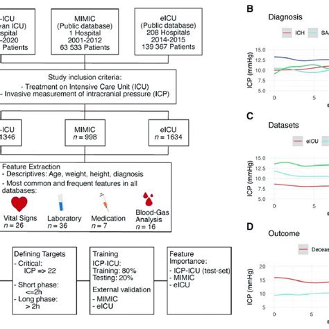 Overview Of Study Design And Icp Dynamics A Workflow Of Data Download Scientific Diagram