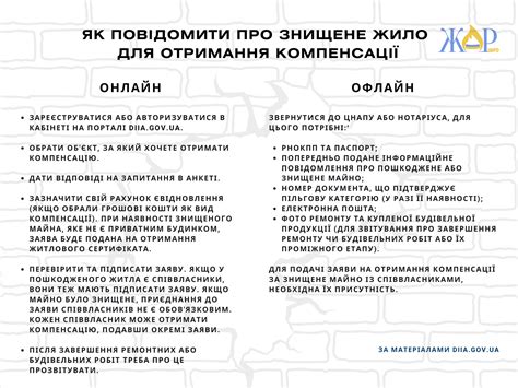 Компенсація за зруйноване житло хто і як може отримати кошти