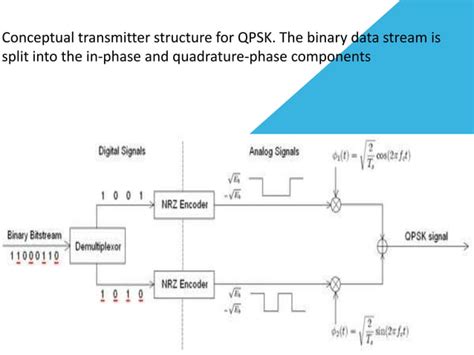Phase Shift Keying Presentation PPTX