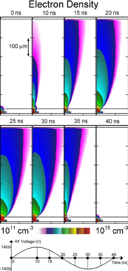 Time Evolution Of Electron Density Log Scale Cm À 3 And En At The