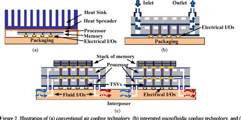 Figure 2 From 3d Stacked Microfluidic Cooling For High Performance 3d Ics Semantic Scholar