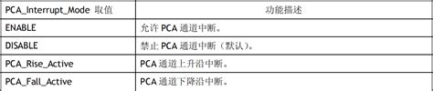 【stc15库函数上手笔记】7、pca与pwm csdn博客