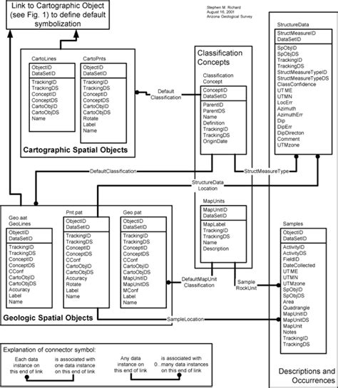 usgs ofr 01 223 data structure for the arizona geological survey