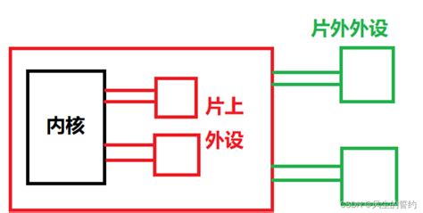 芯片的内核，片上外设，片外外设。 csdn博客