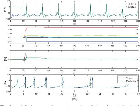 Figure 2 From Weighted Least Squares Approach For Identification Of A