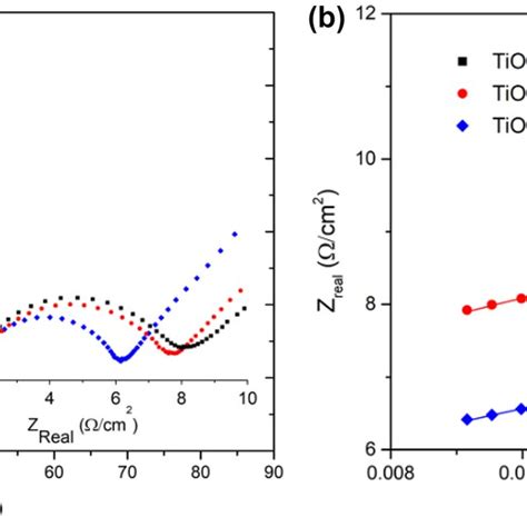 A Eis Spectra Of Tio2 Cnts 1 Tio2 Cnts 3 And Tio2 Cnts 5 And B The Download Scientific