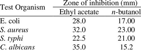 Zone Of Inhibition For Ethyl Acetate And N Butanol Soluble Portion Download Table