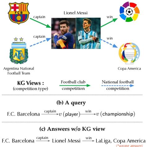 a motivating example of query answering over multi view kgs each sport