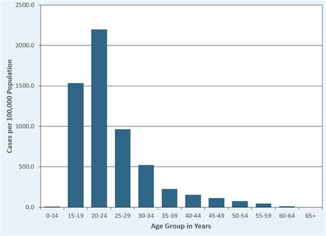 std statistics by age 2024 laney liliane