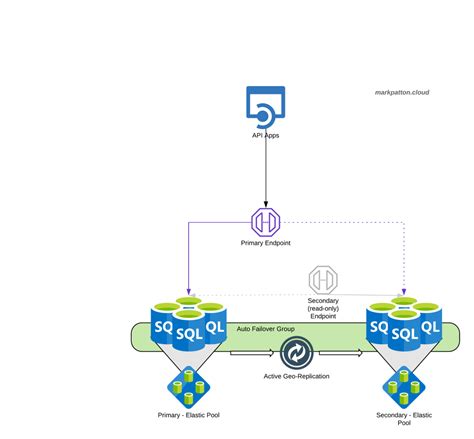 Highly Available Endpoints With Microsoft Azure Sql Database Mark Patton