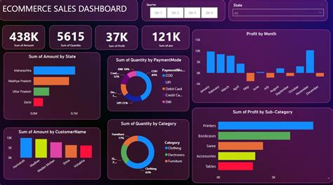 Shaurya Singh On Linkedin Ecommerceanalytics Powerbi Datadrivendecisions