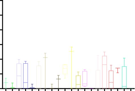 Boxplots With Median Maximum And Minimum Average Concentrations Of