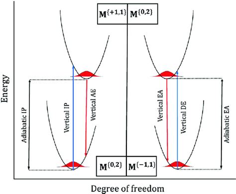 Schematic Diagrams Illustrating The Terms Of Electron Affinity Ea
