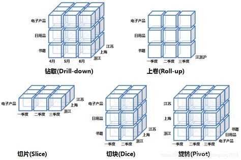 数据立方体 hive cube csdn博客