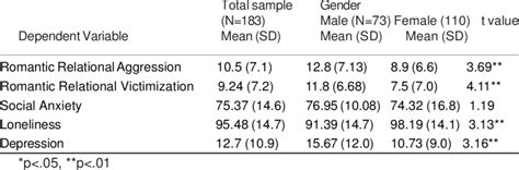 Mean And Sd Of Romantic Relational Aggression Romantic Relational