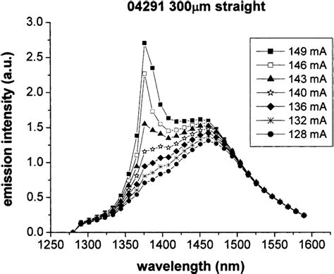 Emission Spectra Of The Soa Download Scientific Diagram
