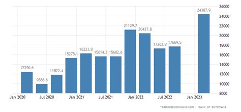 Botswana Government Revenues 2011 2018 Data Chart Calendar