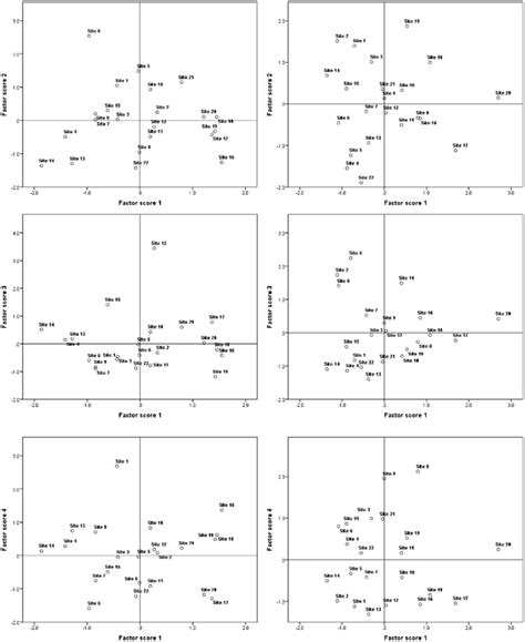 Factor Scores For Each 22 Sampling Sites During The Normal Season Left