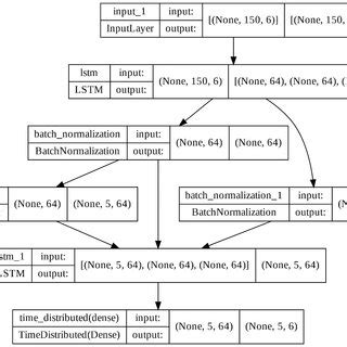 Architecture Of LSTM Seq2seq Download Scientific Diagram
