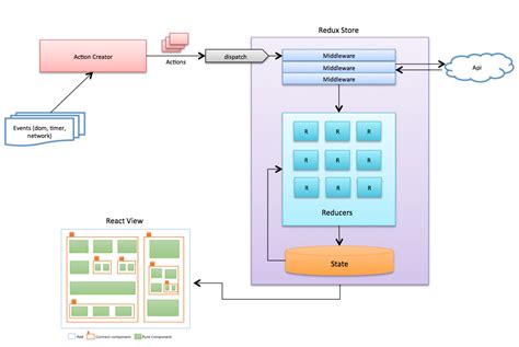 Reactjs Difference Between Mobx And Redux Stack Overflow