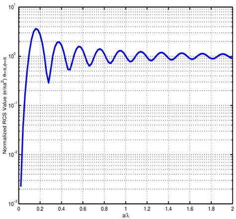 Radar Cross Section Sphere At Evie Rounsevell Blog