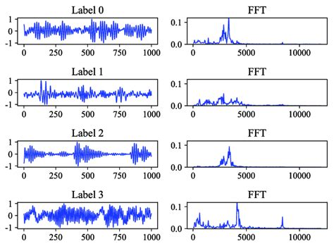 Vibration Signal Samples Of Different Fault Type And Their Fft Download Scientific Diagram