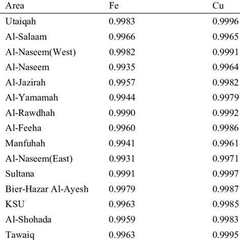 The Correlation Coefficient For The Calibration Graphs Download Table