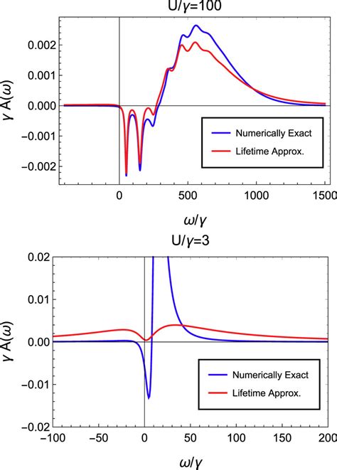 The Spectral Function Aomega Obtained By Numerical Evaluation Of