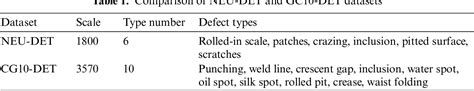 Table 1 From Faster Metallic Surface Defect Detection Using Deep