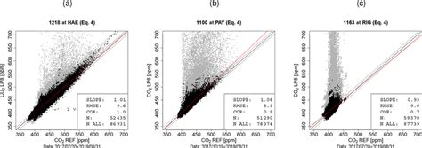 Comparison Between Lp8 And Reference Measurements The Lp8 Measurements
