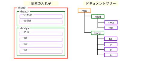 Htmlの要素を解説！ゼロから始めるhtmlcss講座vol03 Codecampus