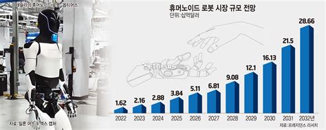 Et시론 휴머노이드 로봇 산업 게임체인저로 주목받는 이유 전자신문 Et시론 휴머노이드 로봇 산업 게임체인저로 주목받는 이유 전자신문