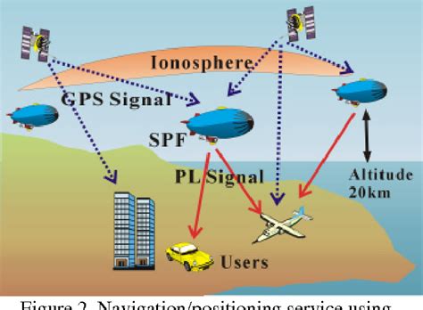 Figure 1 From A Preliminary Test Of The Pseudolite Based Inverted Gps Positioning In Kinematic