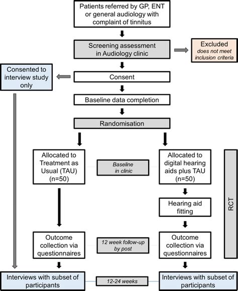 Protocol For A Multi Centre Randomised Controlled Stand Alone Feasibility Trial To Assess