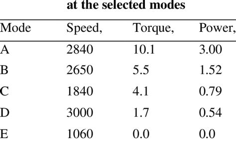 Speed Torque And Power Output Of The Engine Download Table