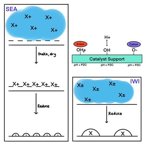 Catalyst Synthesis Via The Strong Electrostatic Adsorption Method Aiche