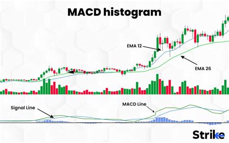 Moving Average Convergence Divergence (MACD): Definition
